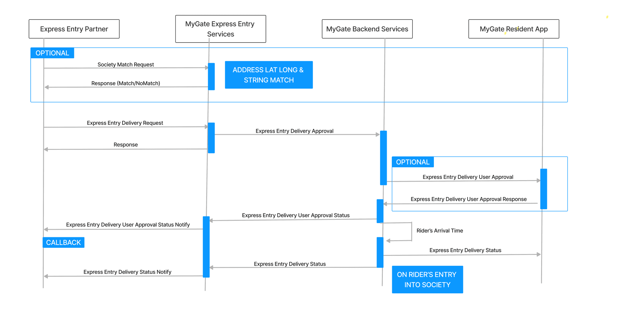 Entry Approval Request